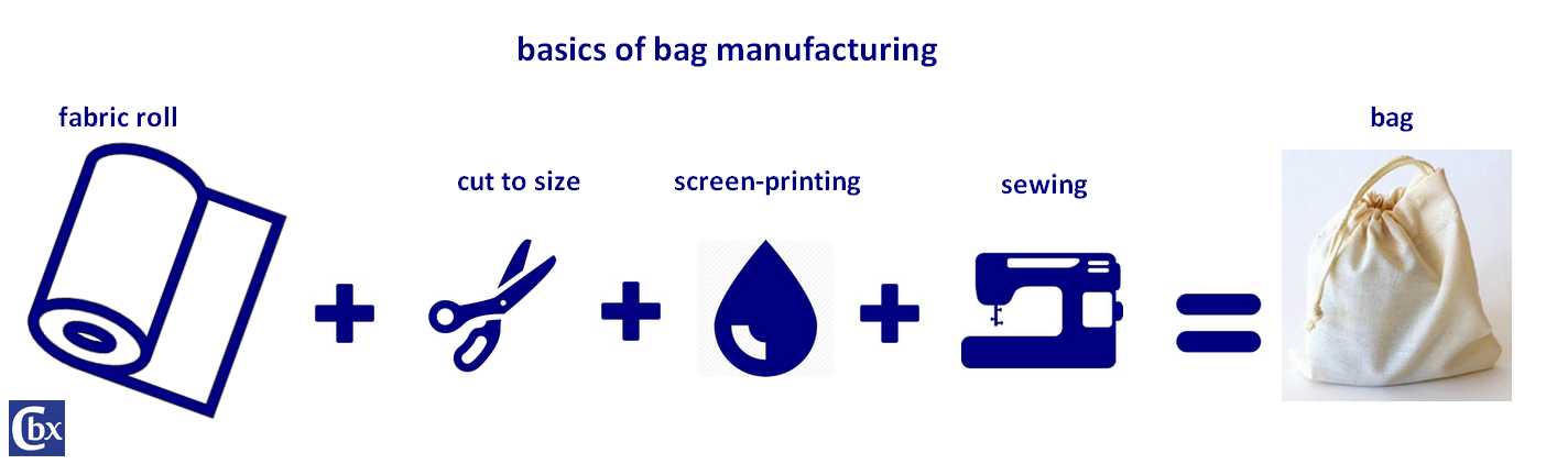 Manufacturing - Custom fabric bags by Creabox